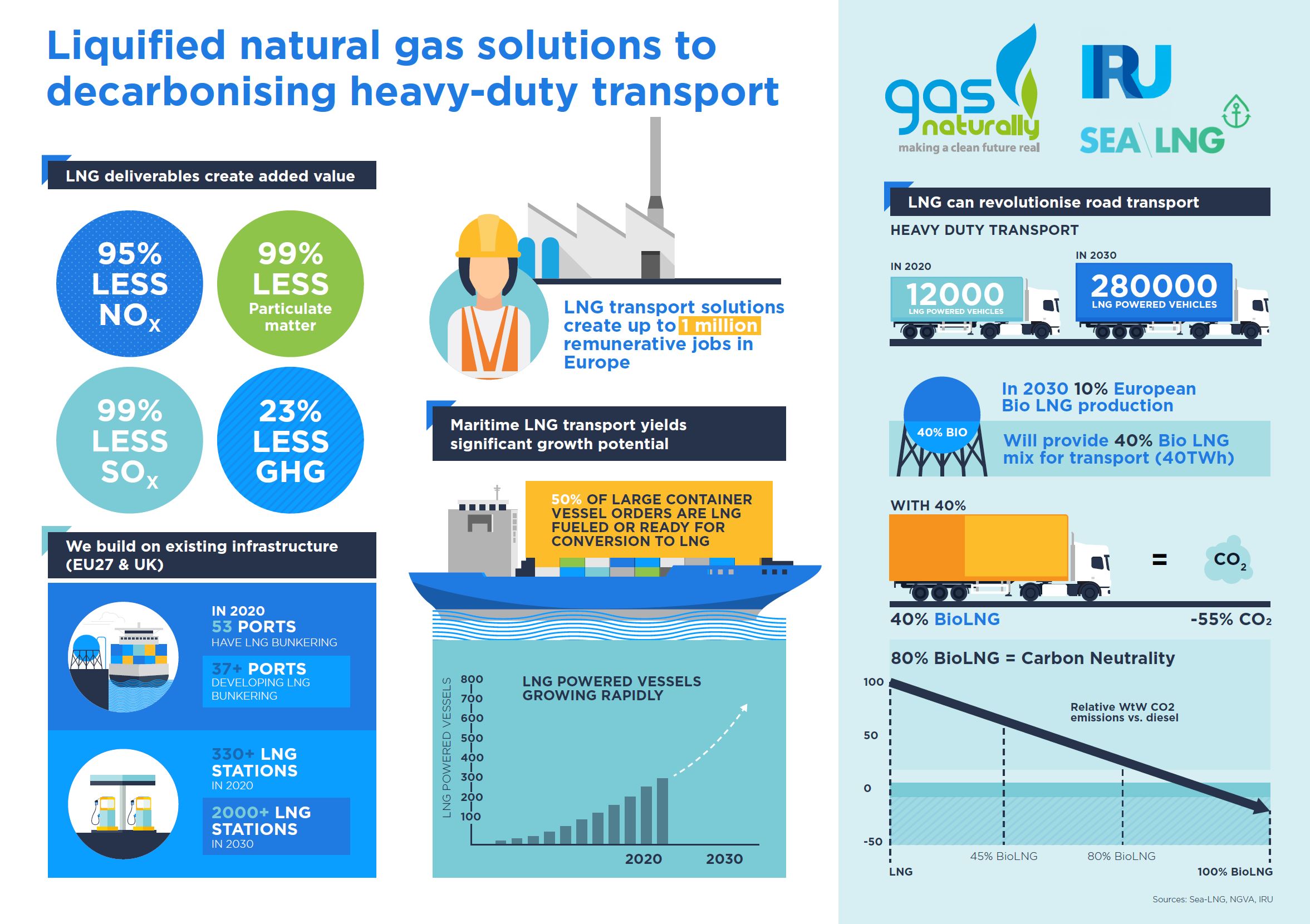 GasNaturally Factsheet on Decarbonisation of Heavy-Duty Transport ...